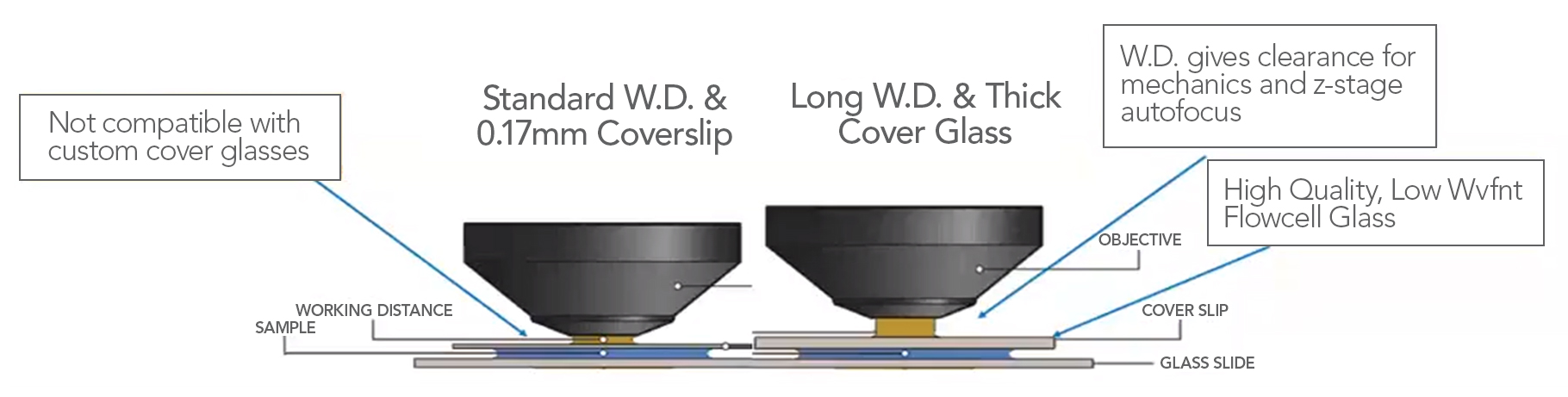 Melles Griot XPLAN CCG Lens Series