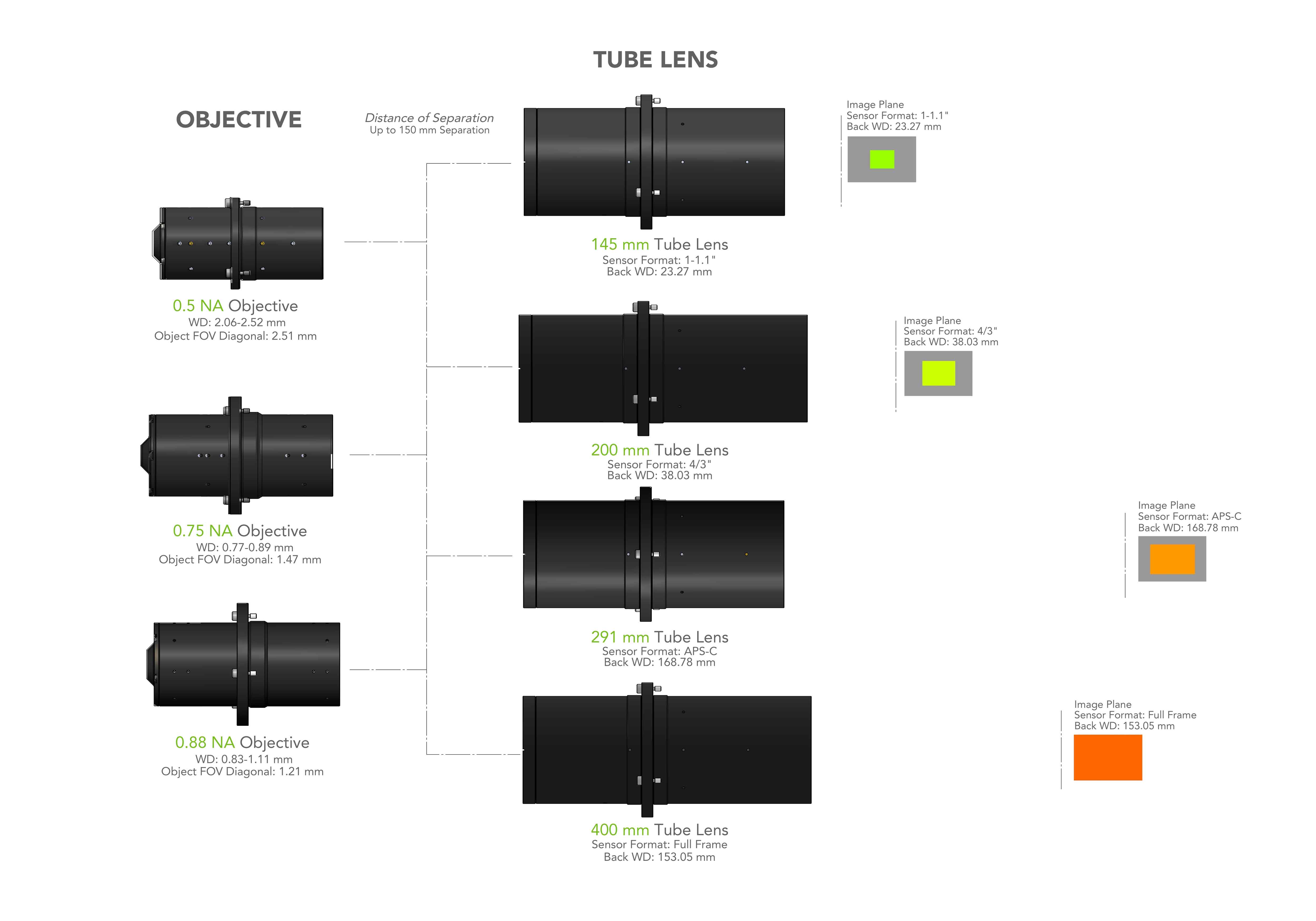Melles Griot XPLAN CCG Lens Series - Custom Objective and Tube Lens