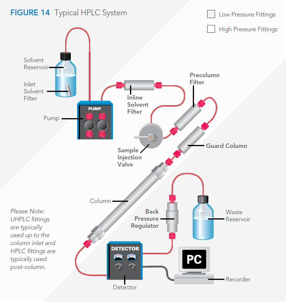 Where Do Fittings Go In Your Hplc System