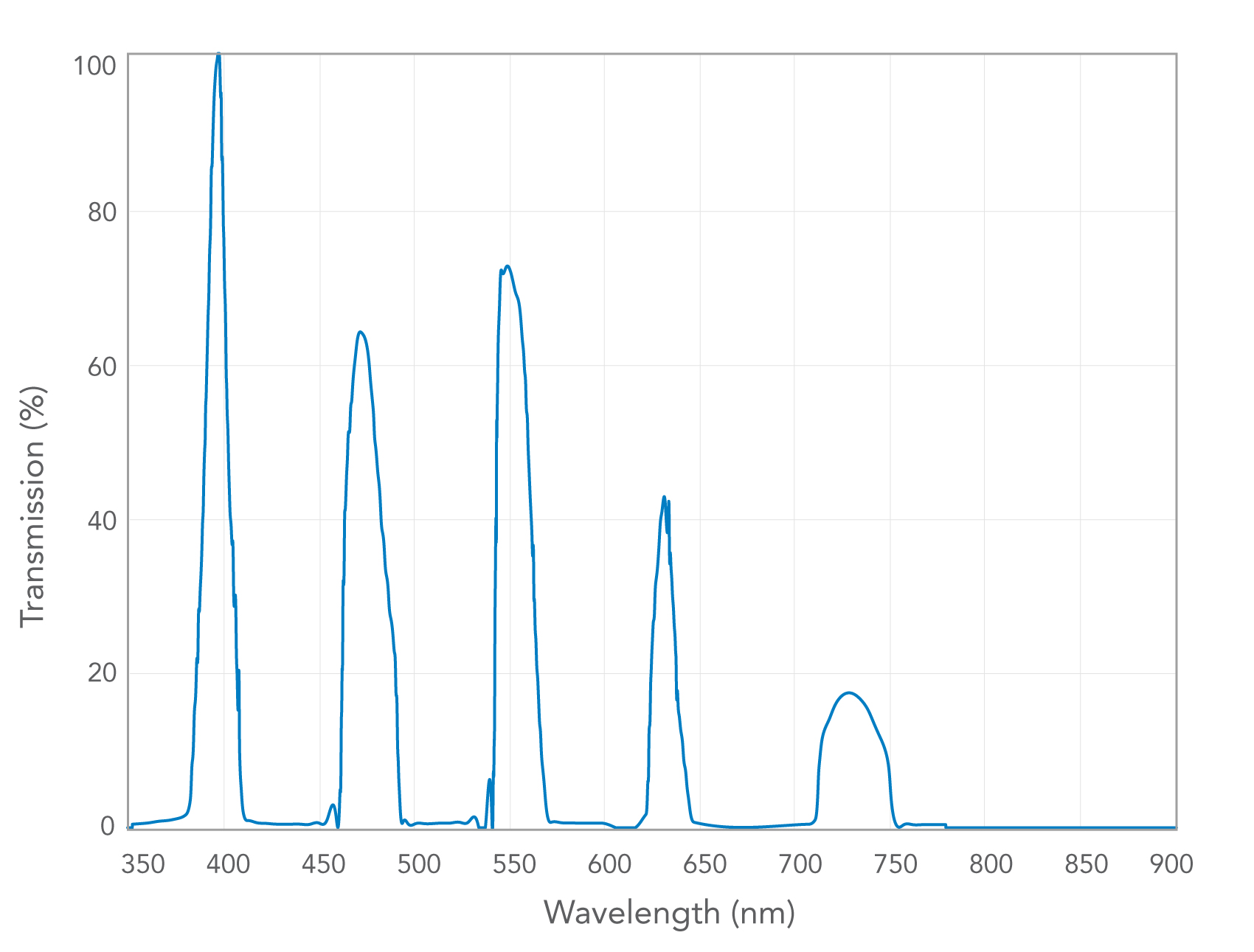Optimizing Illumination in Fluorescence and Raman Systems with Semrock Optimizing Illumination in Fluorescence and Raman Systems with Semrock